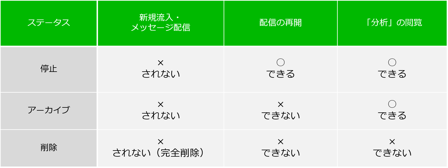LINE公式アカウント （LINE Official Account Manager） ステップ配信マニュアル｜LINEヤフー for ...