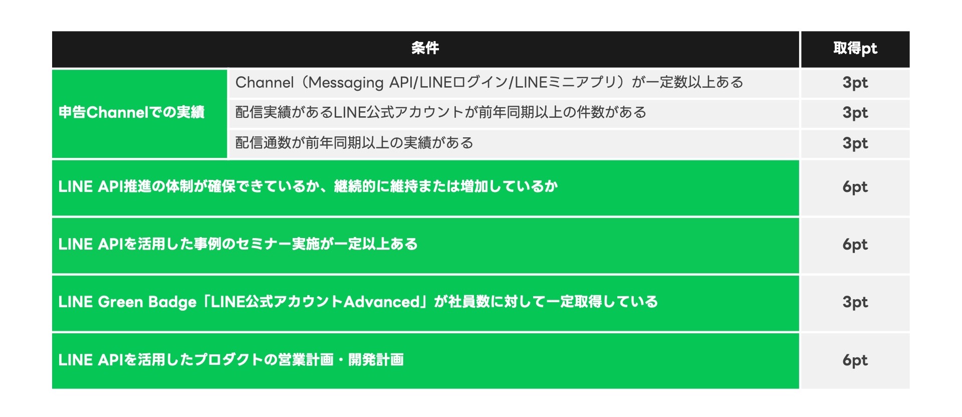 【LINE Biz Partner Program】「Technology Partner」の「コミュニケーション部門」をアップデートしました｜LINEヤフー for Business