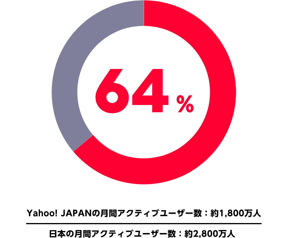 LINEヤフーの強み｜LINEヤフー for Business